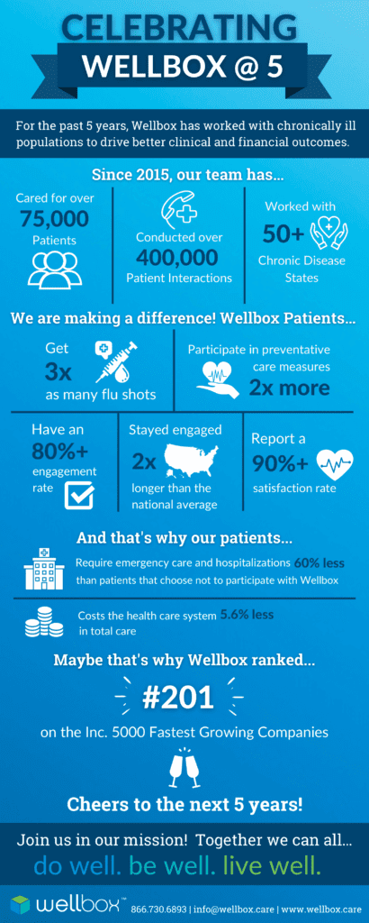 Celebrating Wellbox@5 Infographic - Wellbox